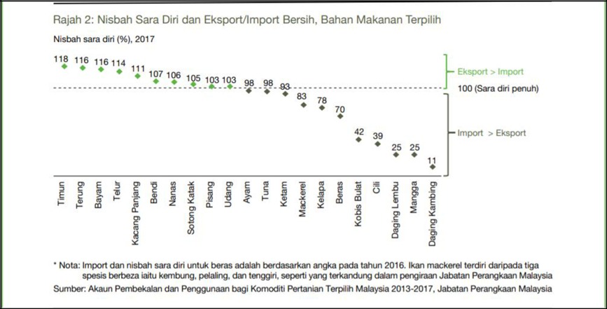 HANRUH dan sekuriti makanan negara